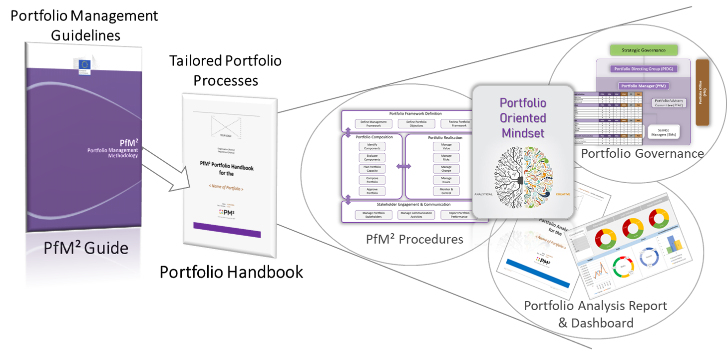 An Overview Of The PfM Portfolio Management Methodology PM Alliance An Overview Of The PfM Portfolio Management Methodology PM Alliance