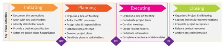 The Phases of the PM² Methodology - PM² Alliance