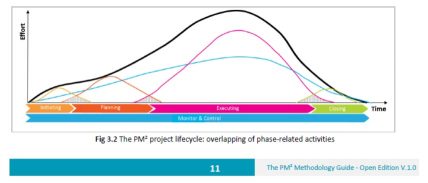 The Phases of the PM² Methodology - PM² Alliance